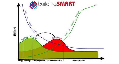 Smart Construction is now needed to make tomorrow's Smart Buildings