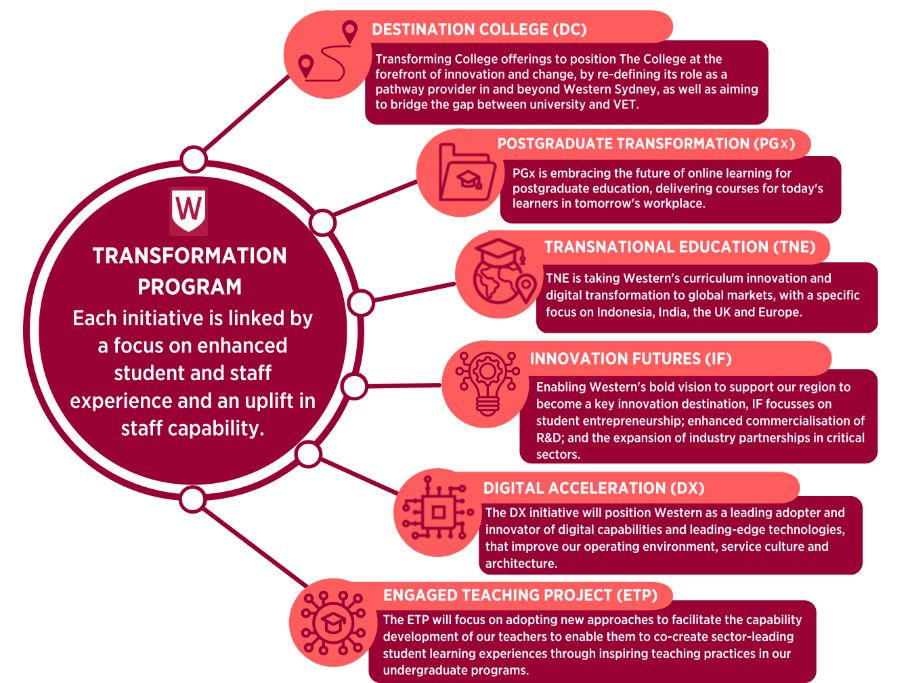 Transformation Program | Western Sydney University