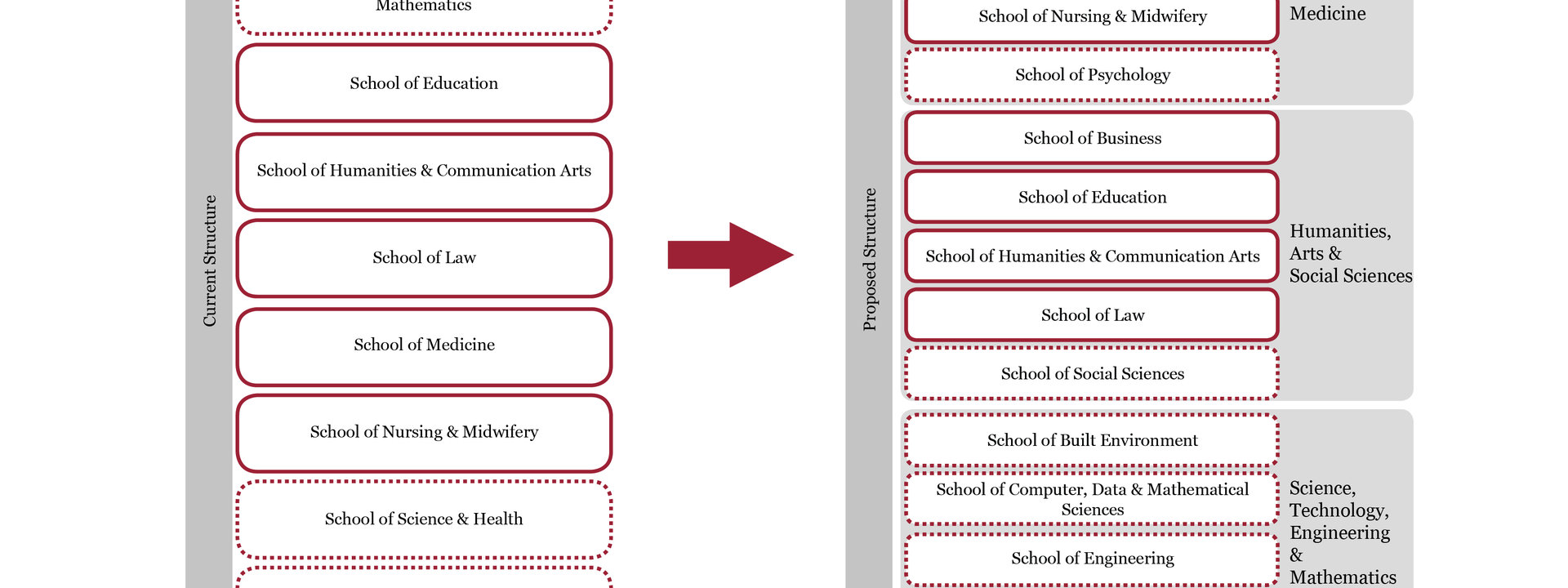 Academic Structure Implementation