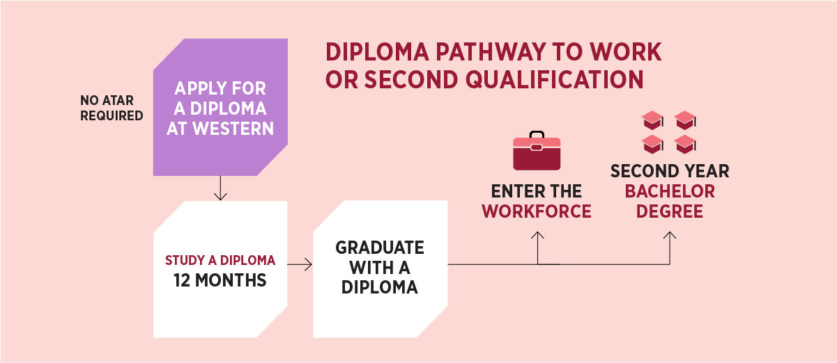 How to Apply | The College