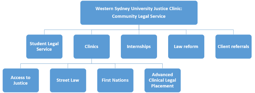 Justice Clinic | Western Sydney University