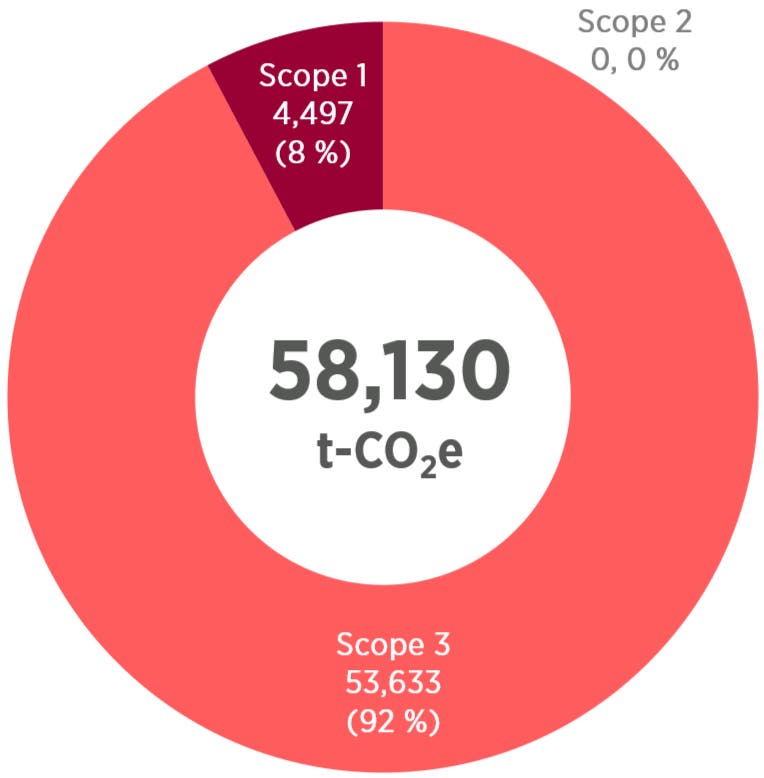 GHG Emissions: Climate Active