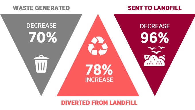 Waste and Recycling 2020