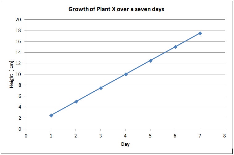 Graphing straight lines